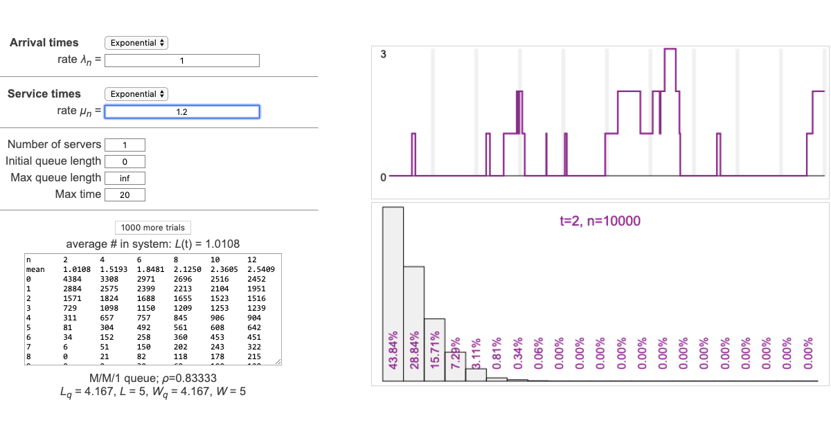 Queueing Theory Simulator